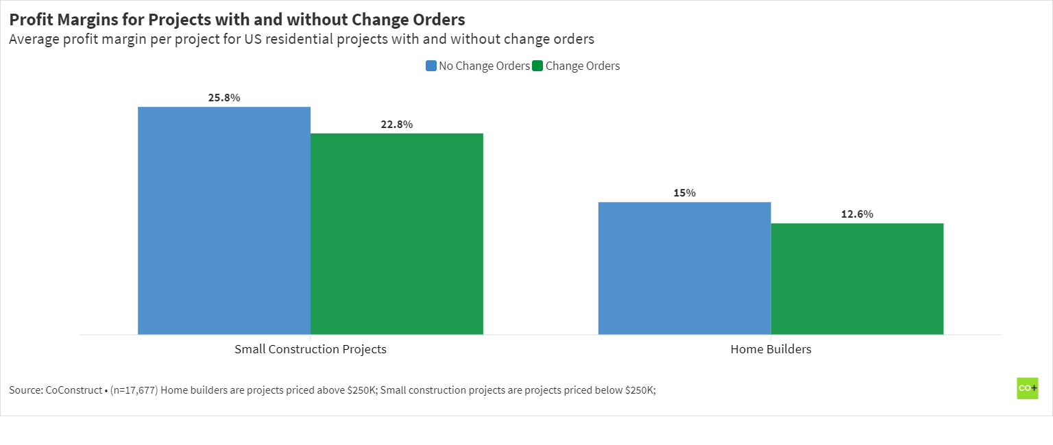 The number of change orders in construction decreased from 2019 to 2020 | CoConstruct